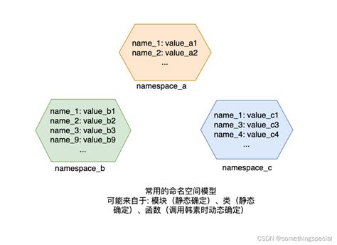 [python] 命名空间 python 命名空间 csdn博客