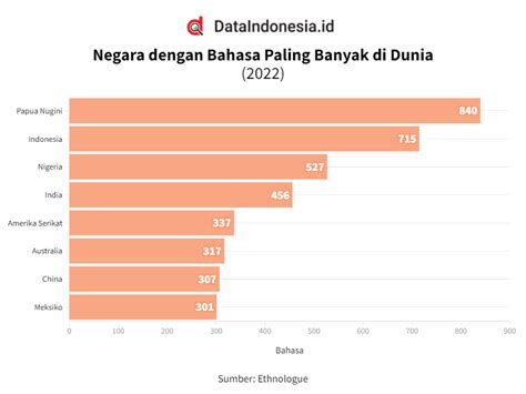 DataIndonesia ID On Twitter Daftar Negara Dengan Bahasa Terbanyak