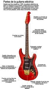 Partes de la guitarra eléctrica Icarito