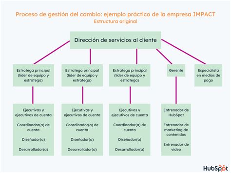 Qu Es La Gesti N Del Cambio Proceso Y Ejemplos