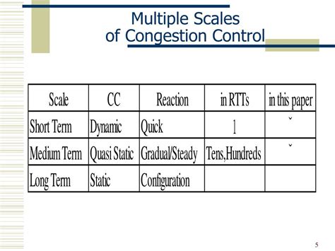 ppt a class of end to end congestion control algorithms for the internet powerpoint