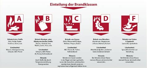 Brandklassen A B C D F