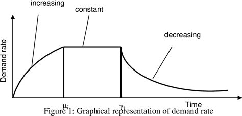 figure 1 from an inventory model for deteriorating items with time dependent demand and partial