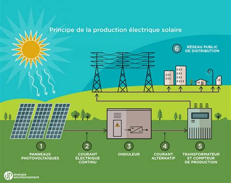 Qu est ce que l énergie solaire photovoltaïque
