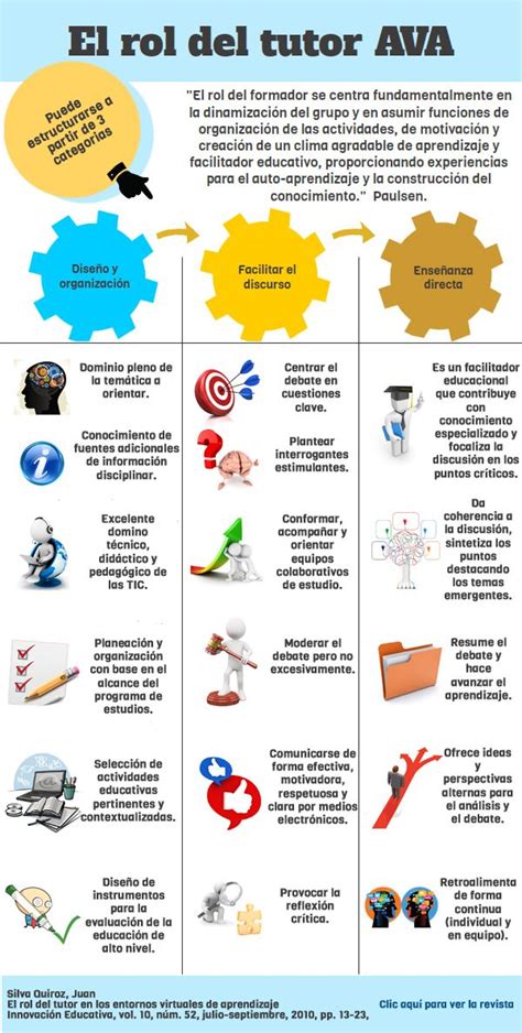 Ambientes Virtuales De Aprendizaje AVA El Rol Del Tutor Infografia