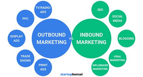What Are Inbound Marketing Channels Growth Method