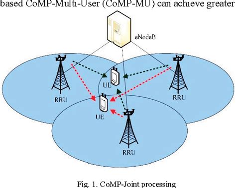 figure 1 from zero forcing beamforming with block diagonalization scheme for coordinated multi