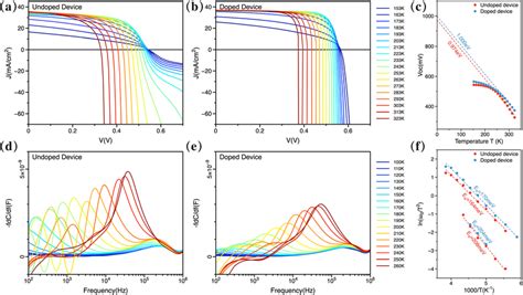 A And B Temperature Dependent Jv Curves Of The Undoped And Doped