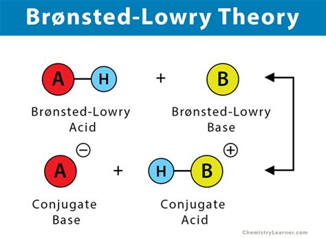 Arrhenius Model Of Acids And Bases