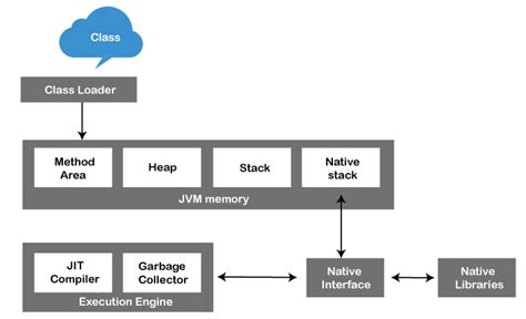 Java Architecture And Components With Example