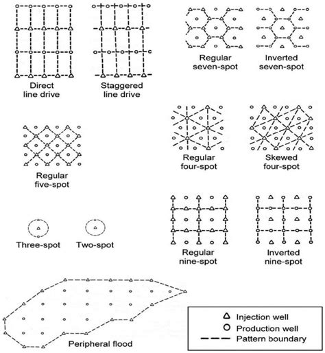 different injection and producer pattern designs to maximize oil recovery download scientific