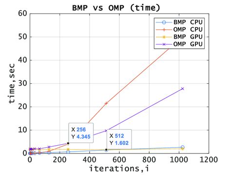 Shows The Dependence Between The Execution Time And The Number Of