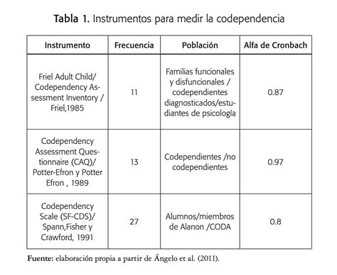 Respecto a las metodologías para medir la codependencia de acuerdo con