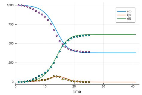 deterministic sir models epidemic modeling mathigon