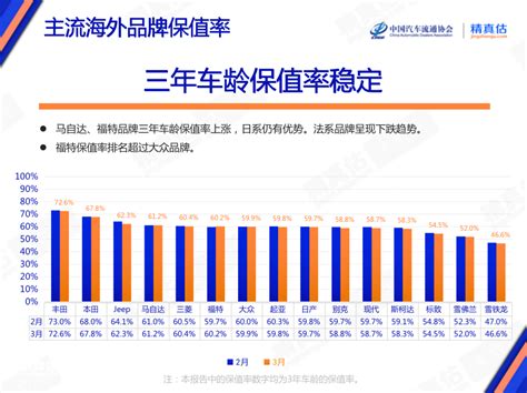 中国汽车流通协会 2023年3月中国汽车保值率报告 互联网数据资讯网 199IT 中文互联网数据研究资讯中心 199IT