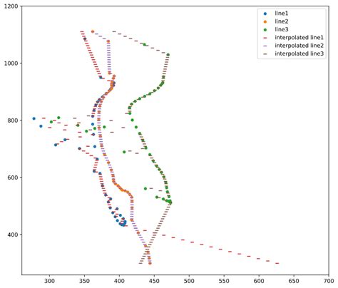 python how to interpolate datapoints from different datasets with same interpolation points