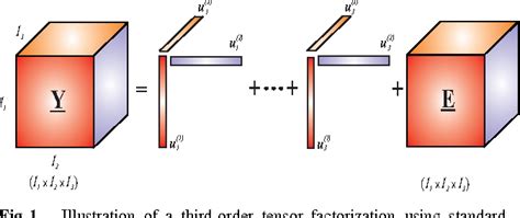 figure 2 from fast local algorithms for large scale nonnegative matrix and tensor factorizations