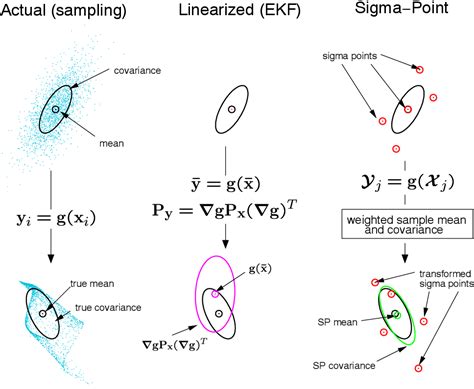 figure 2 from sigma point kalman filters for nonlinear estimation and sensor fusion