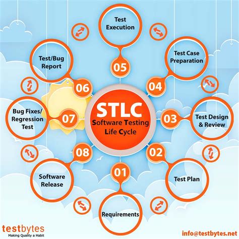 software testing life cycle stlc testbytes testing life cycle software testing software