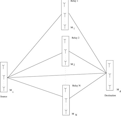 figure 1 from performance analysis of maximum likelihood detection for decode and forward mimo