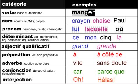 1 Les catégories grammaticales 2 Les fonctions syntaxiques 3 Les types