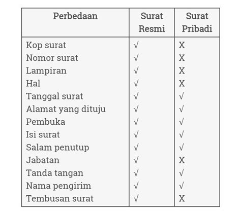 Detail Perbedaan Surat Pribadi Dan Surat Dinas Koleksi Nomer 31