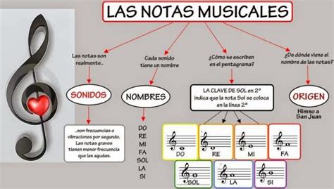 NOTAS MUSICALES símbolos y nombres RESUMEN VÍDEOS