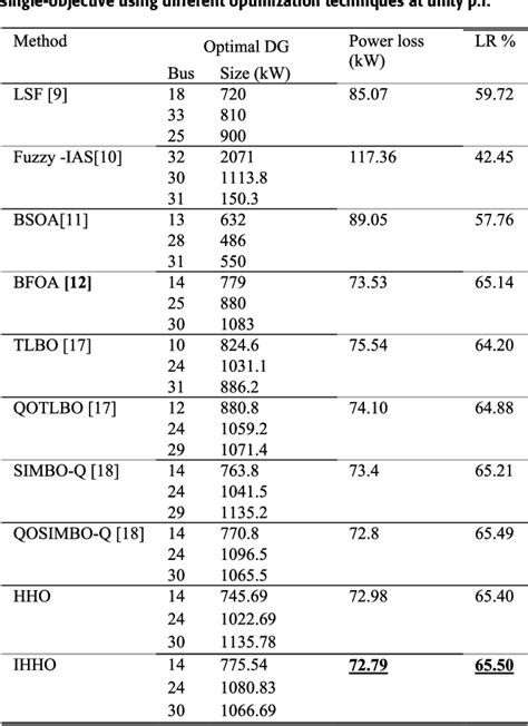 table 1 from optimal placement of dgs in distribution system using an improved harris hawks