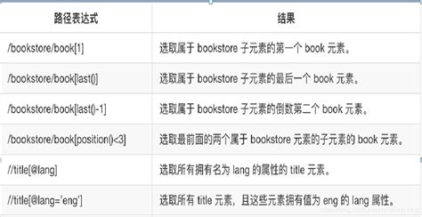 xpath 学习基础 简单介绍 表达式 通配符 css选择器 csdn博客