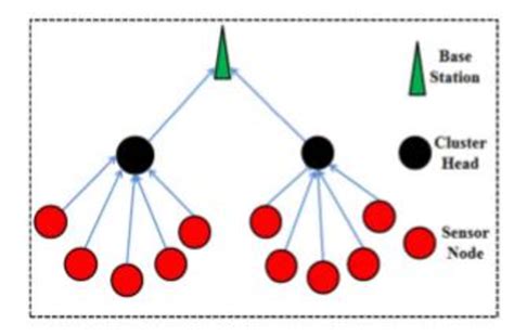 general system model for cluster based wsn leach enacts 1 download scientific diagram