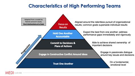 10 Tips For Creating A High Performing Team