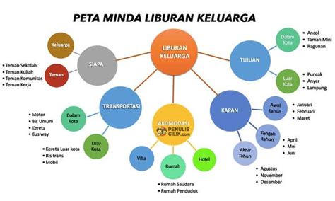 Contoh Peta Minda Simple 11 Contoh Mind Mapping Simple Sekolah Cita