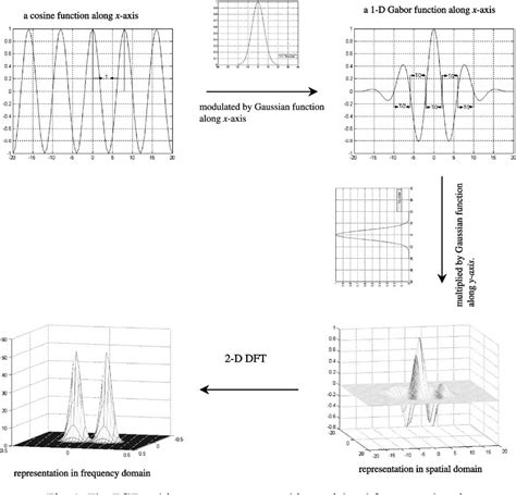 figure 2 from a modified gabor filter design method for fingerprint image enhancement semantic