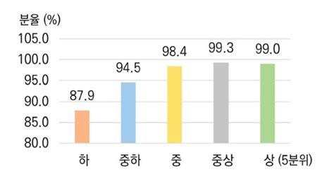 저소득 서울시민 만성질환 유병률 높아 맞춤형 식생활 관리 필요
