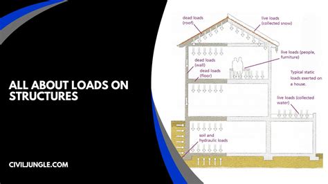 Different Types Of Loads On Structures What Are Structural Loads