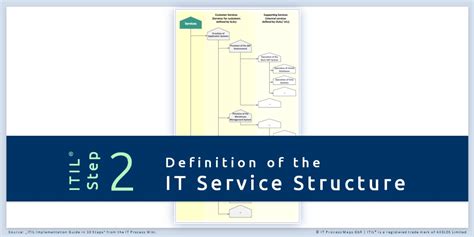 Itil Implementation It Service Structure It Process Wiki
