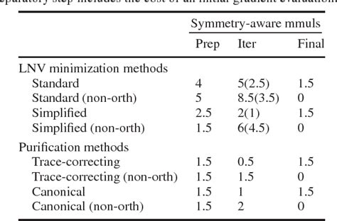 table 1 from assessment of density matrix methods for linear scaling electronic structure