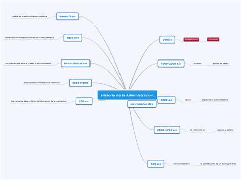 Historia De La Administracion Mind Map