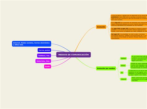 MEDIOS DE COMUNICACIÓN Mind Map
