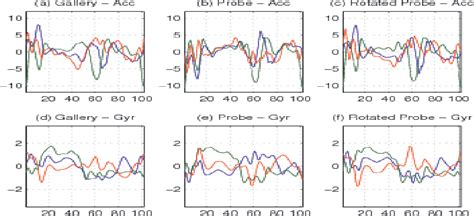 figure 1 from orientation invariant gait matching algorithm based on the kabsch alignment