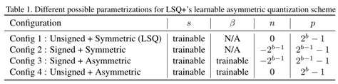 论文阅读——lsq improving low bit quantization through learnable offsets and better initialization