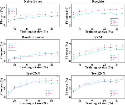 average f1 score for different algorithms using different features download scientific diagram