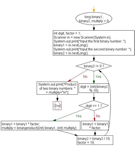 java exercises multiply two binary numbers w3resource binary number