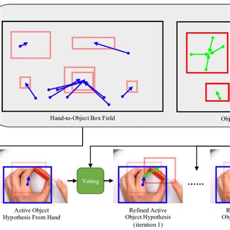 overview of the sequential decision making process for active object download scientific