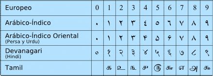Definición Sistema Numérico Hindu Arábico