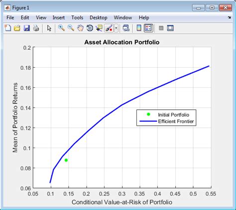 plotting the efficient frontier for a portfoliocvar object matlab and simulink mathworks 中国