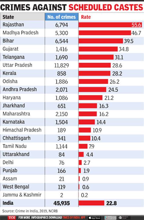 Nine States Have 54 Of Dalits See 84 Of Crime Against SCs India