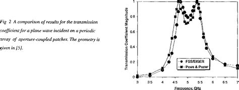 [pdf] efficient computation of periodic and nonperiodic green`s functions in layered media using