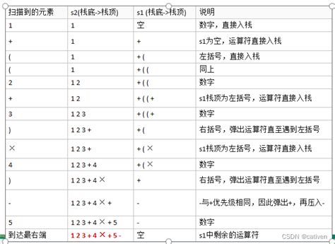 中缀表达式转后缀表达式（逆波兰表达式） java详细讲解 中缀表达式转后缀表达式 java csdn博客