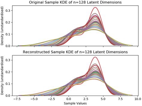 kernel density estimation of a randomly chosen 128 dimensional set and download scientific